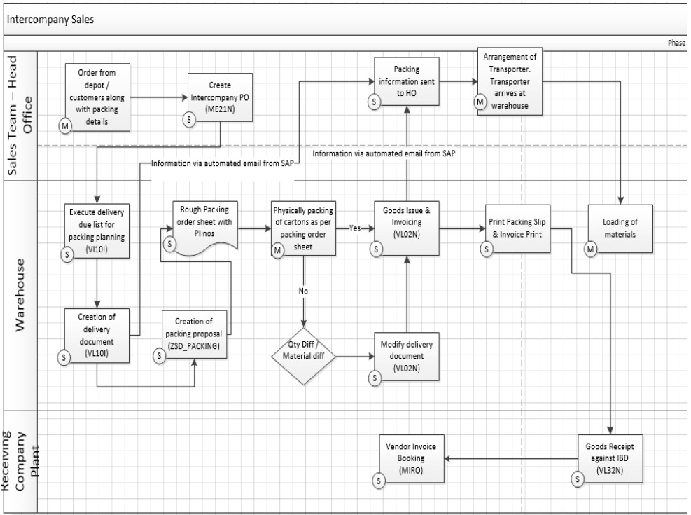 SAP Stock Transport Order And Stock Transfer Process SAP MM 46 OFF