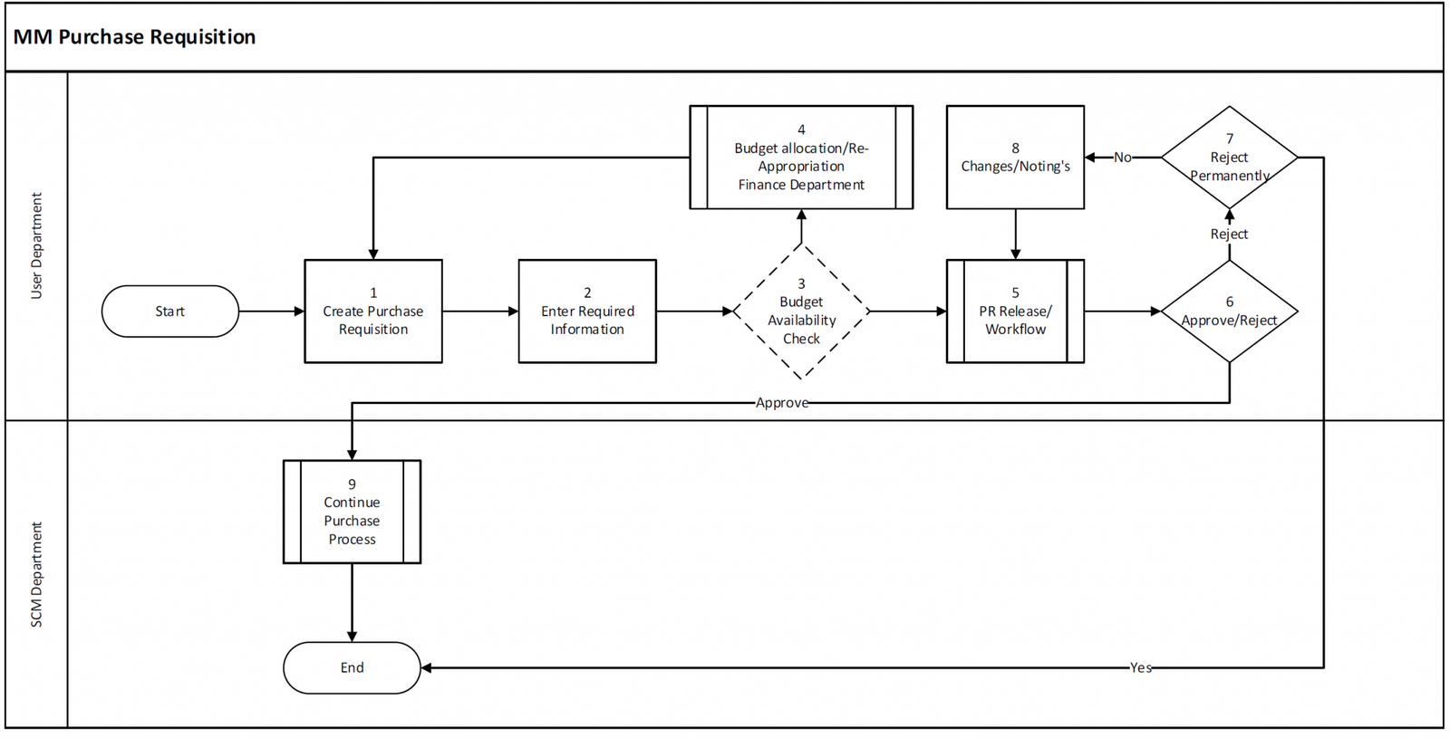 SAP MM BBP: Purchase Requisition Process with Flow Diagram - ERP DOCUMENTS