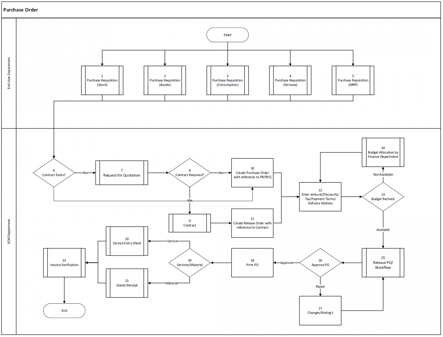 SAP MM BBP Purchase Order Process With Flow Diagram ERP DOCUMENTS